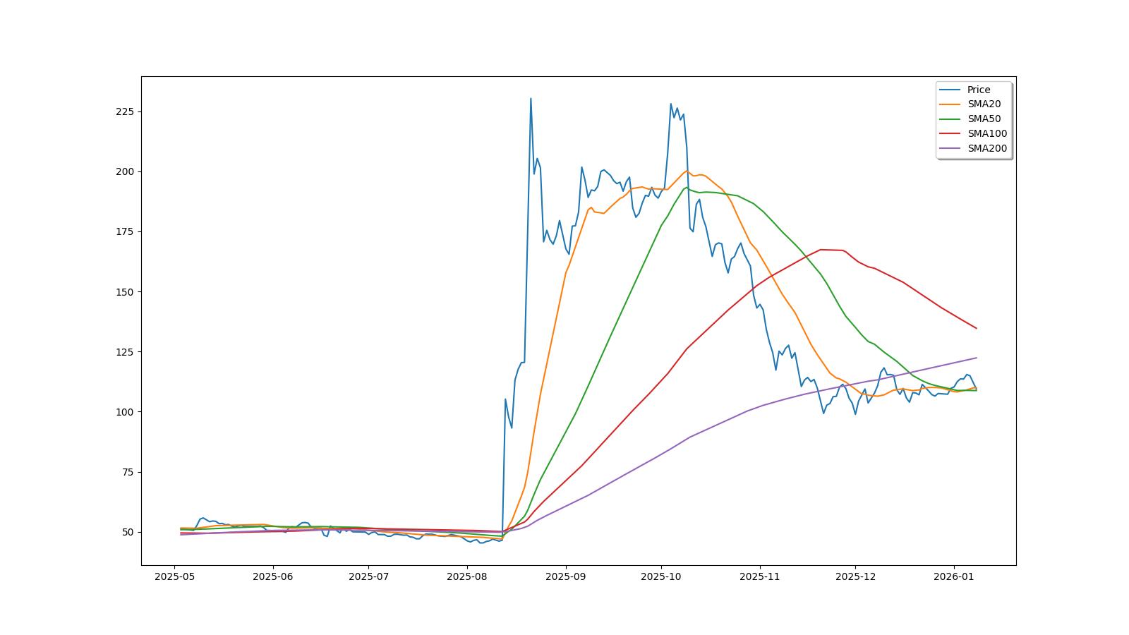 OKB Simple Moving Averages
