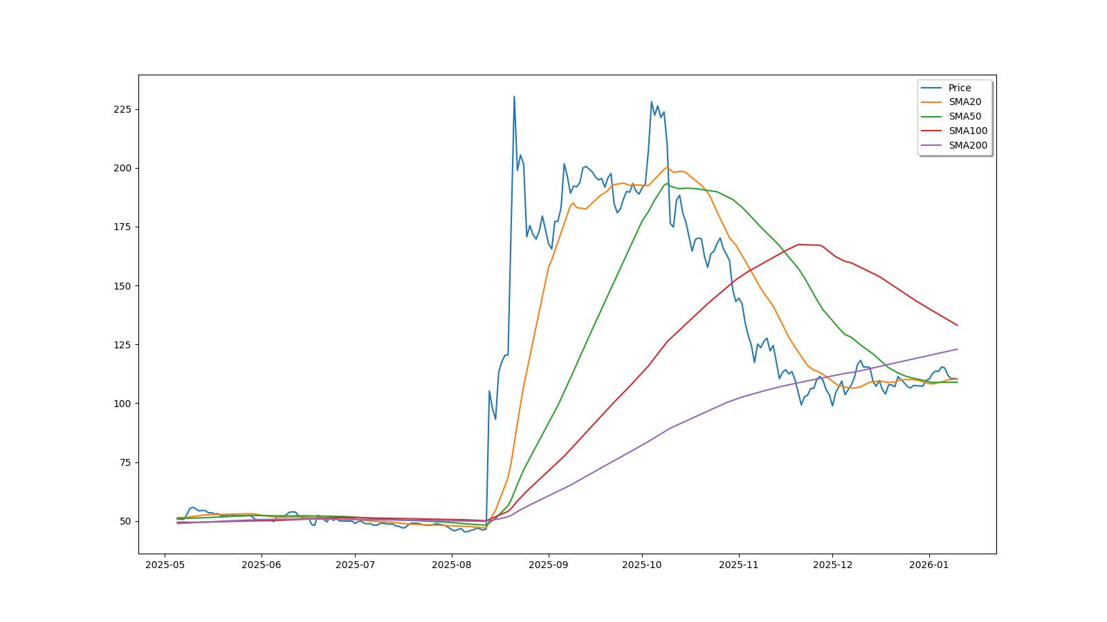 OKB Simple Moving Averages