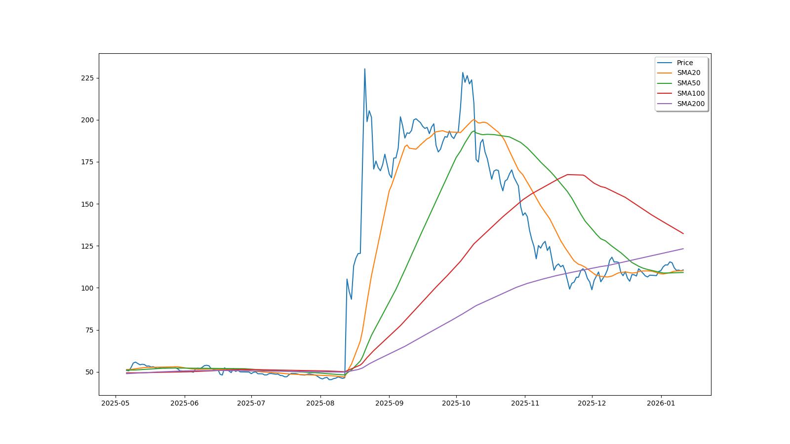 OKB Simple Moving Averages