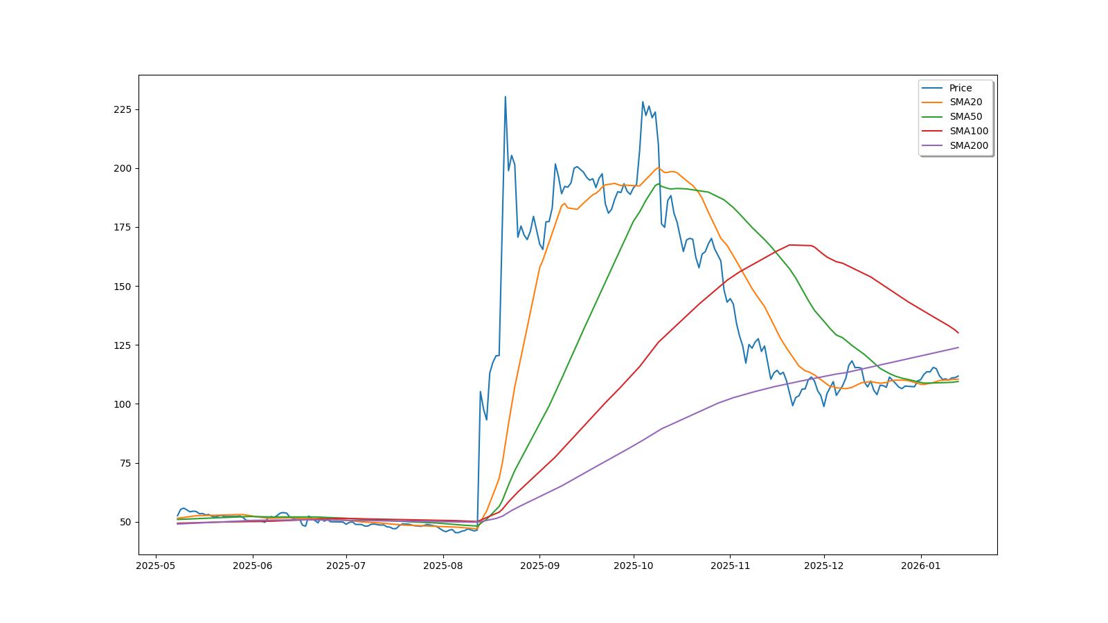 OKB Simple Moving Averages
