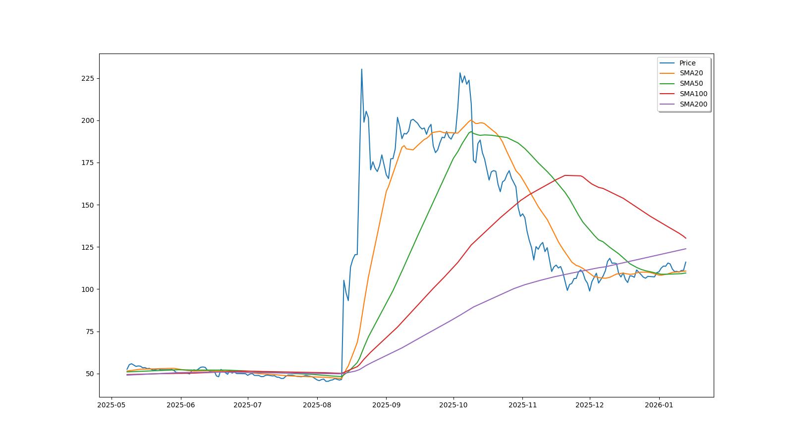 OKB Simple Moving Averages