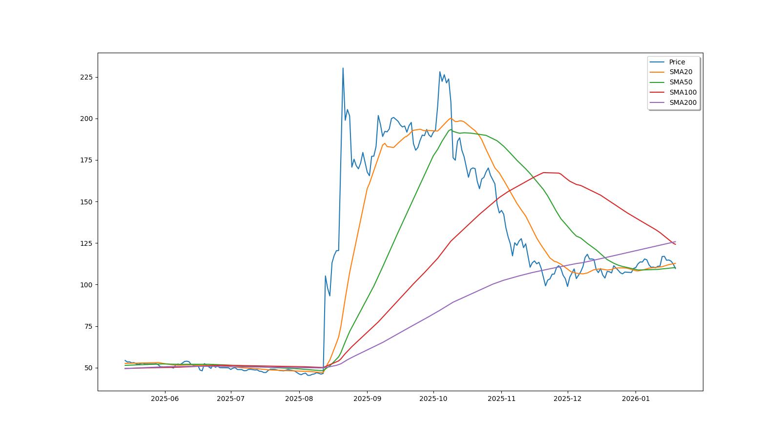 OK币 Simple Moving Averages