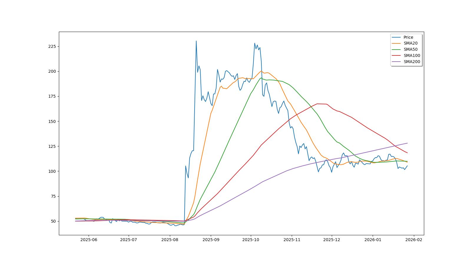OKB Simple Moving Averages