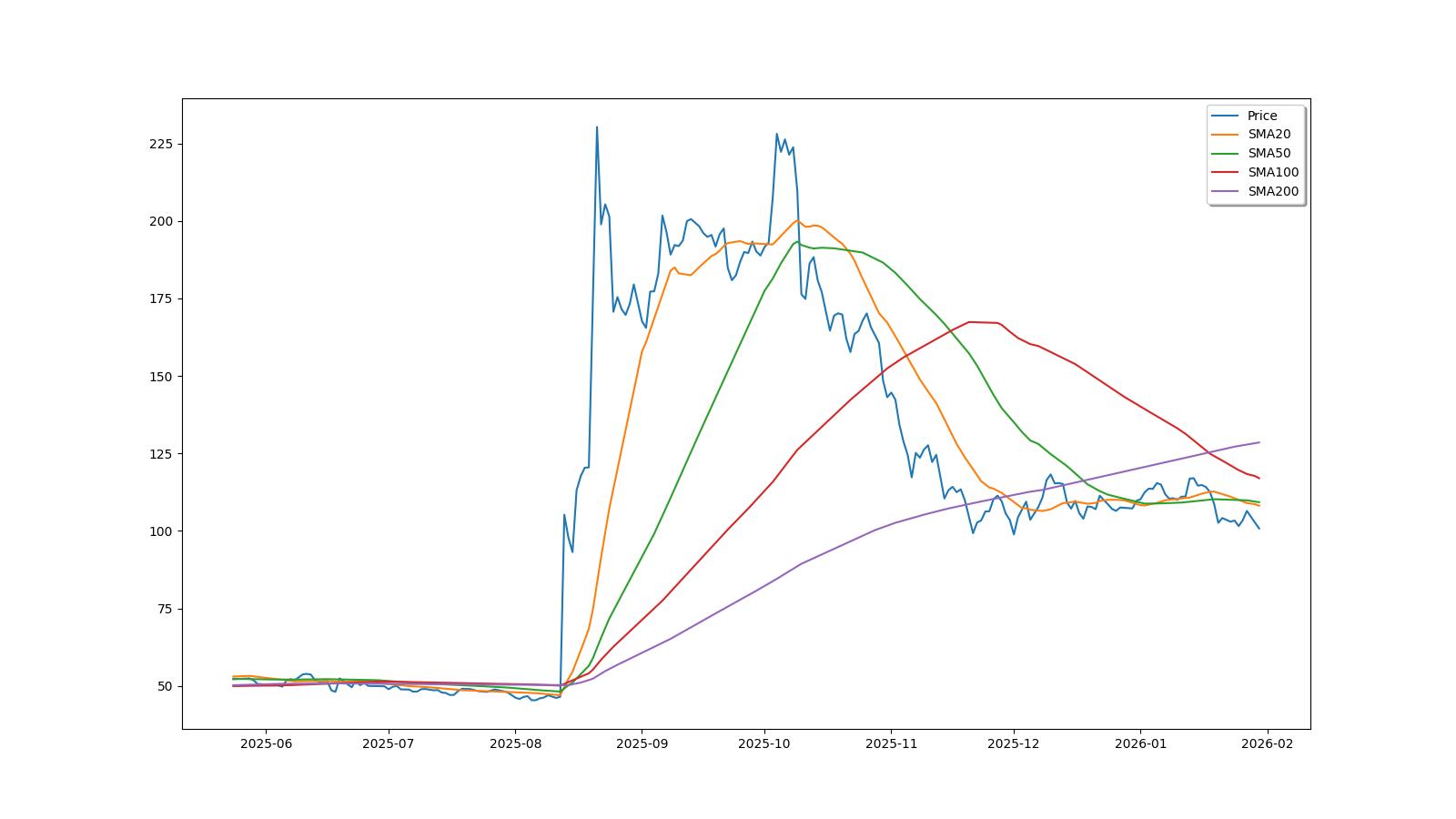 OKB Simple Moving Averages