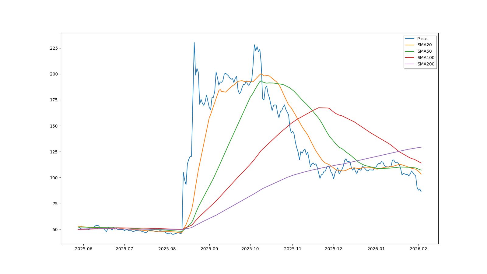OKB Simple Moving Averages