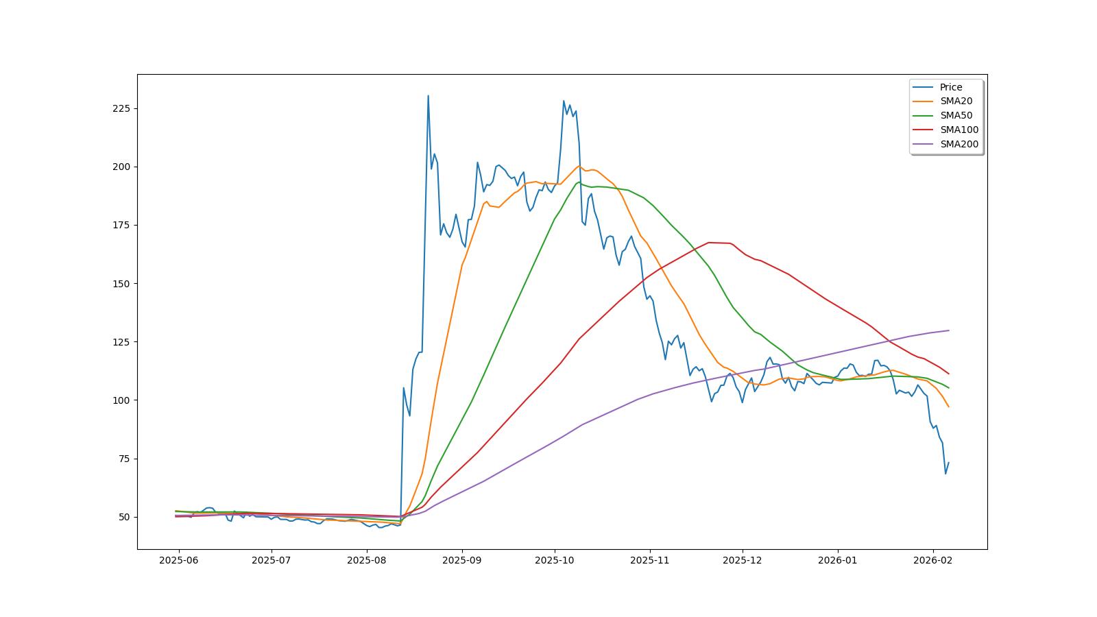 OKB Simple Moving Averages