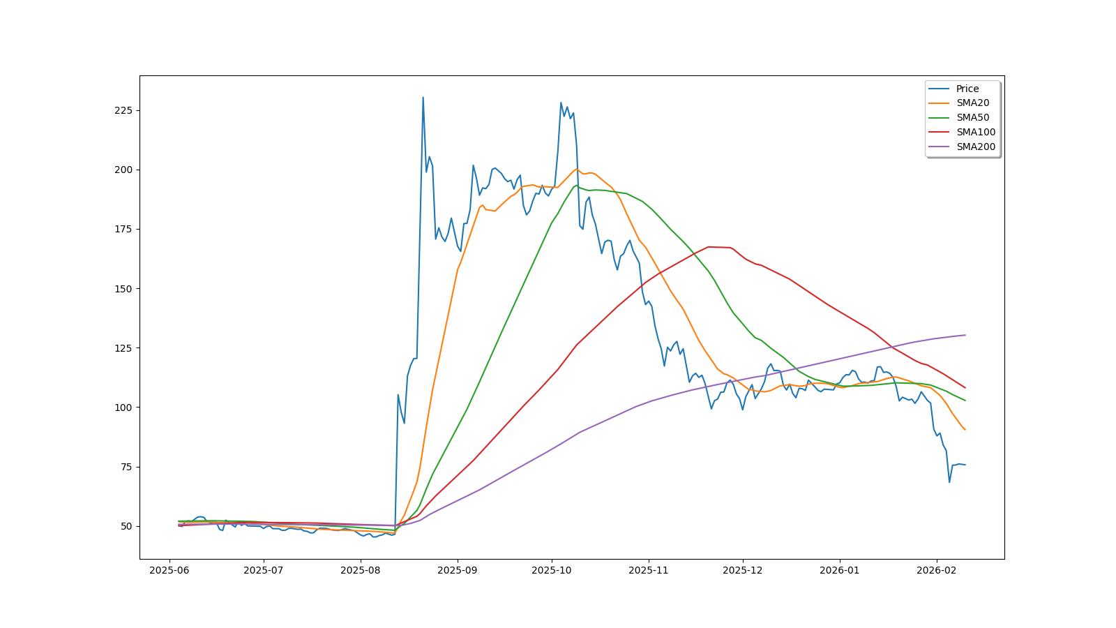 OKB Simple Moving Averages