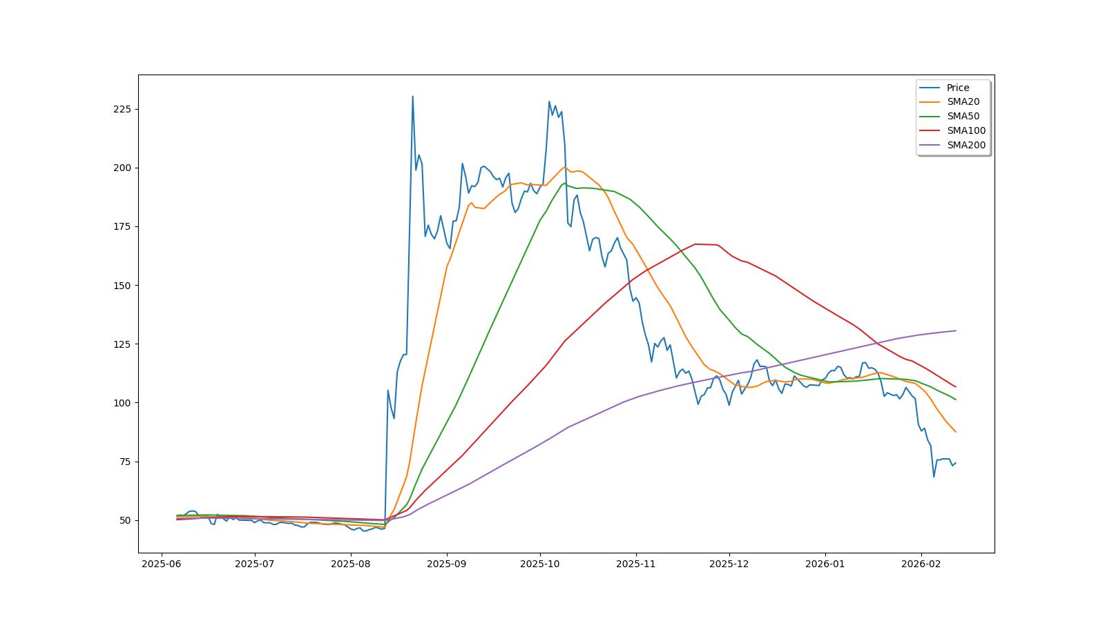 OKB Simple Moving Averages
