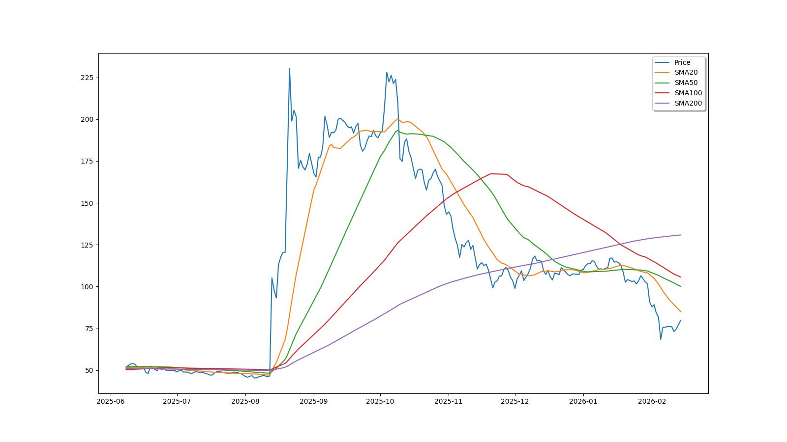 OKB Simple Moving Averages