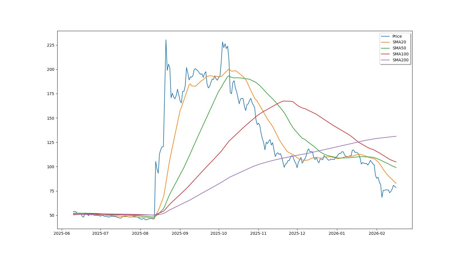 OKB Simple Moving Averages