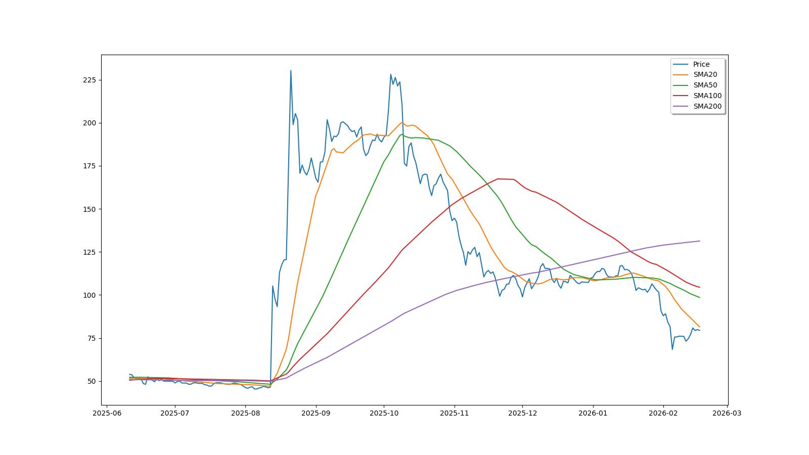 OKB Simple Moving Averages