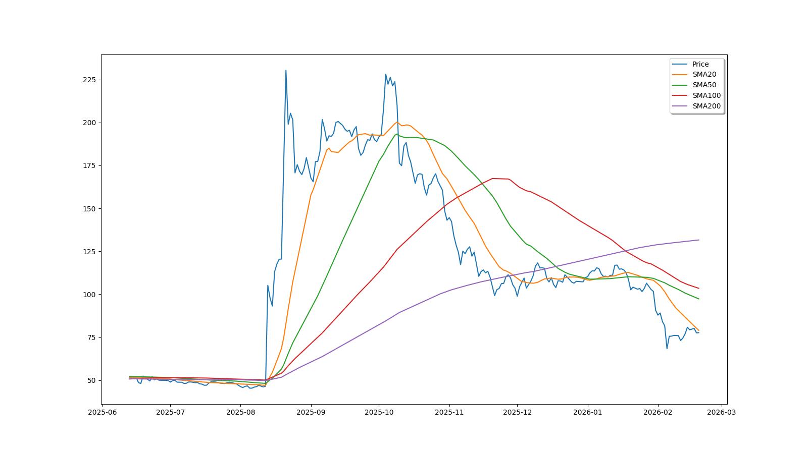 OKB Simple Moving Averages