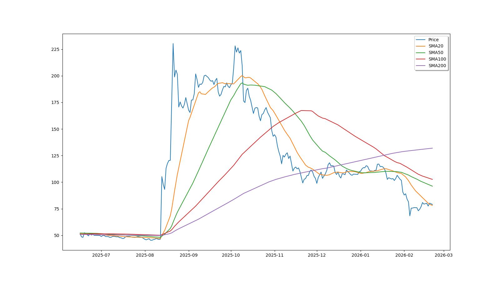 OKB Simple Moving Averages