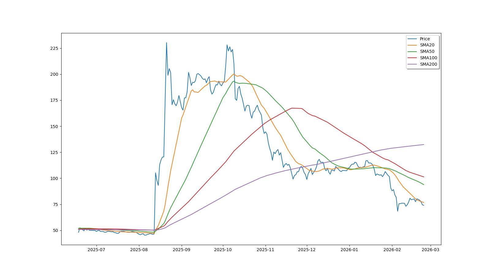 OKB Simple Moving Averages