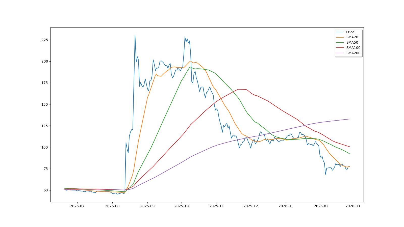 OKB Simple Moving Averages