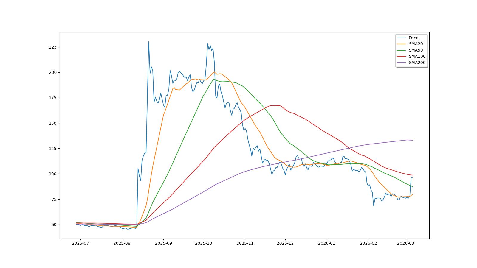 OKB Simple Moving Averages
