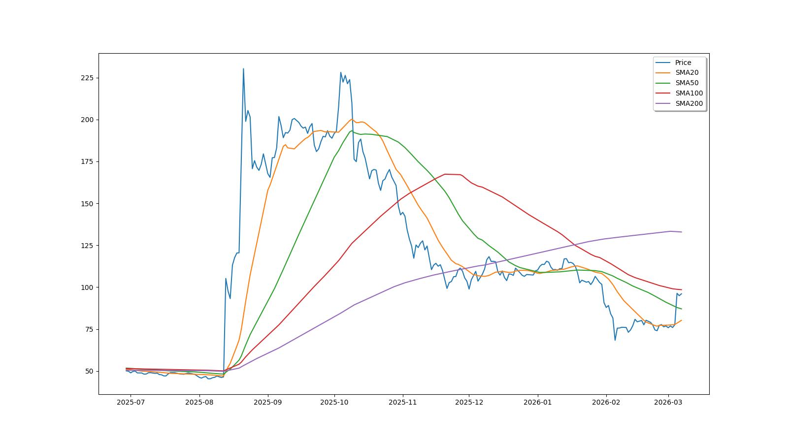 OKB Simple Moving Averages