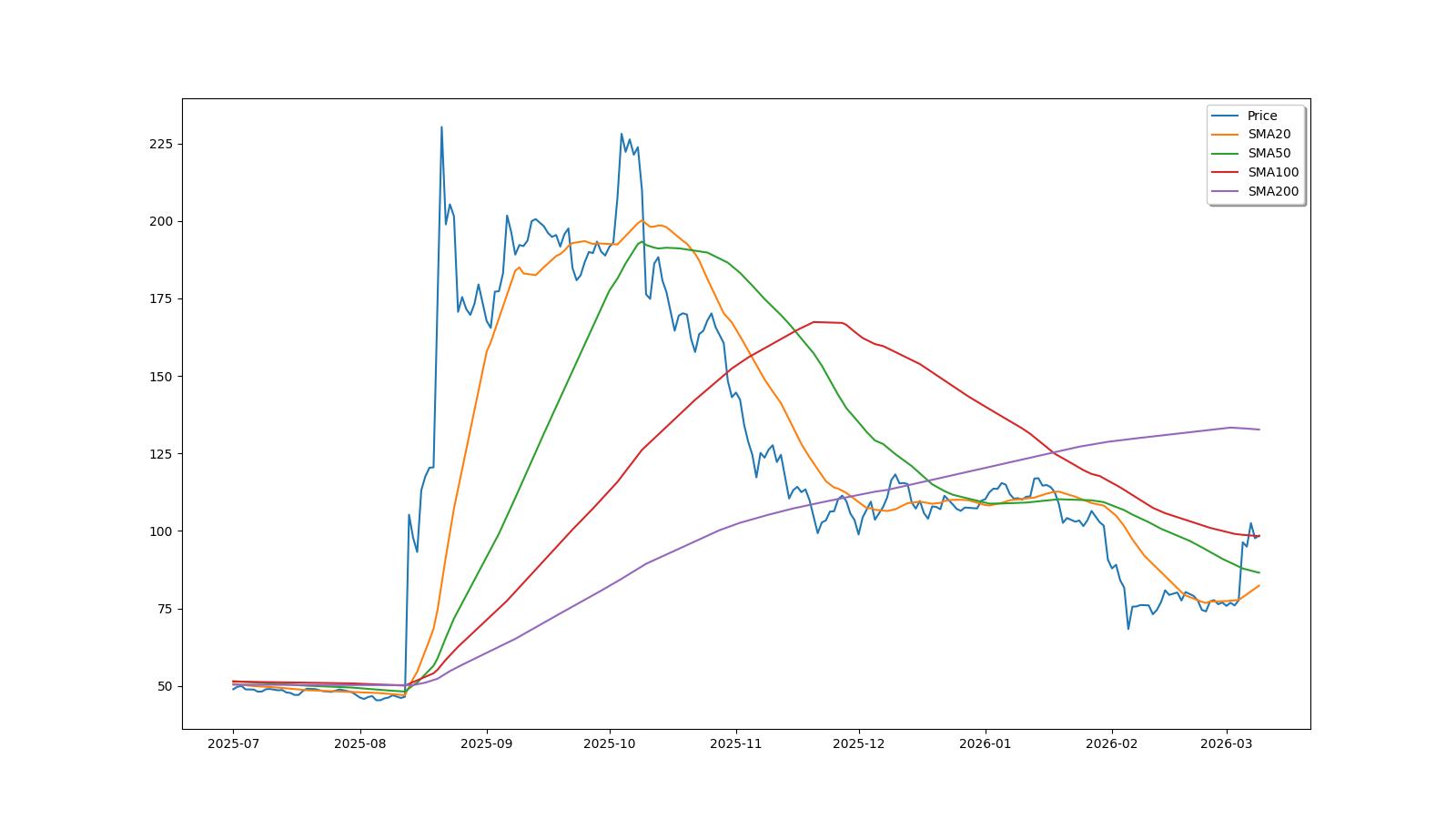 OKB Simple Moving Averages