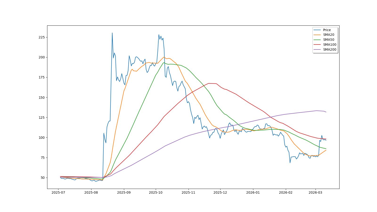 OKB Simple Moving Averages