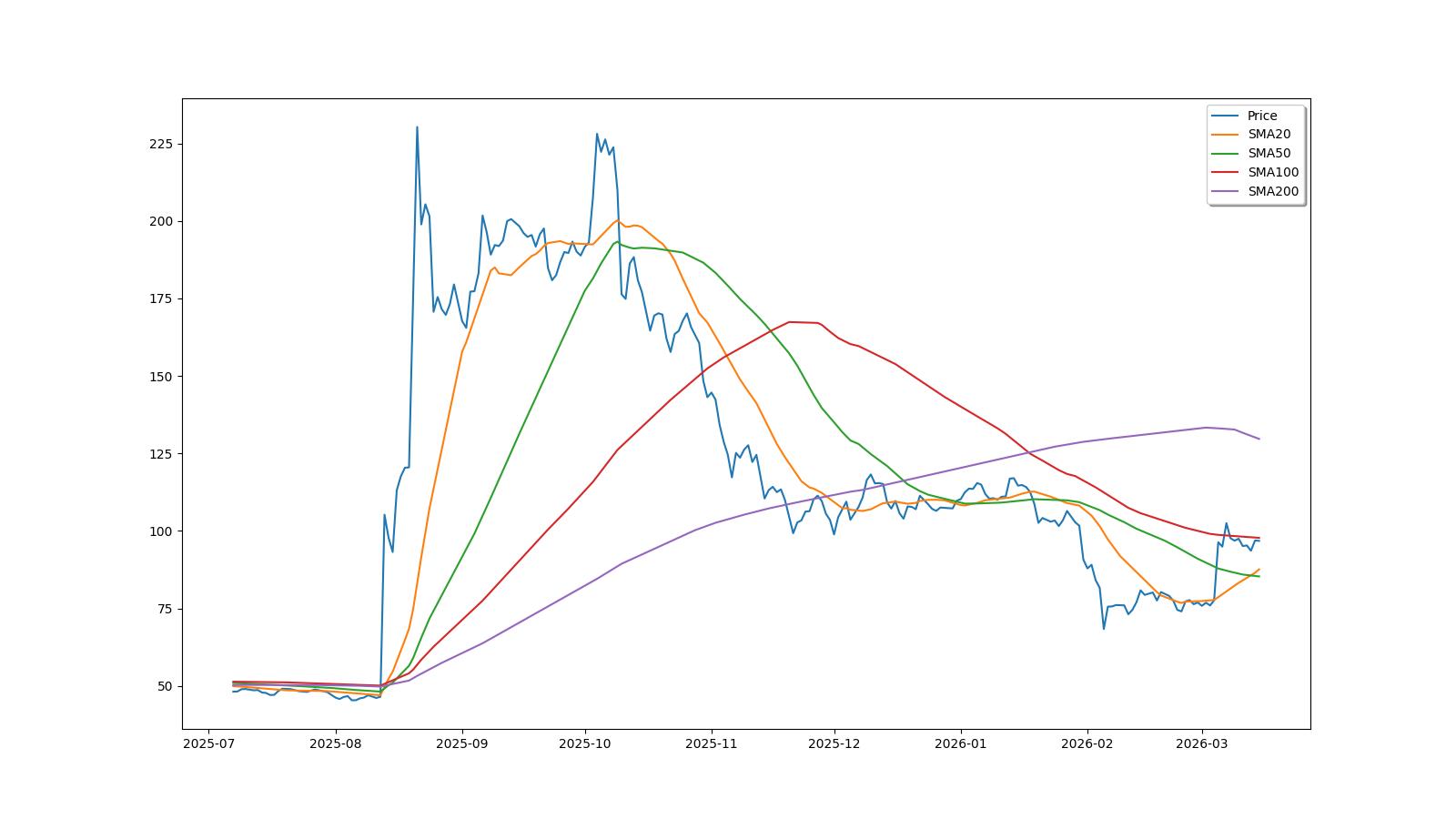OKB Simple Moving Averages