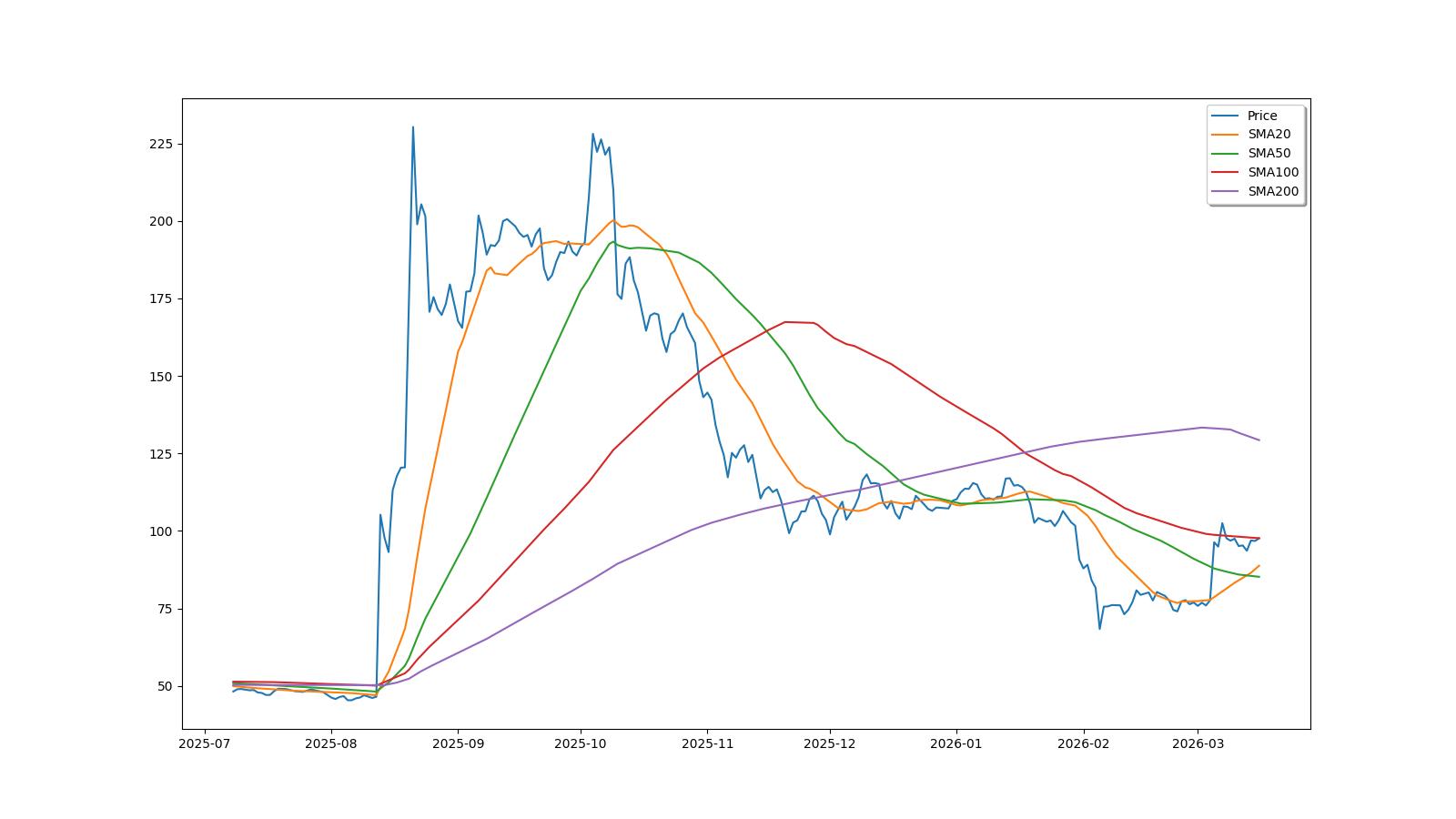 OKB Simple Moving Averages