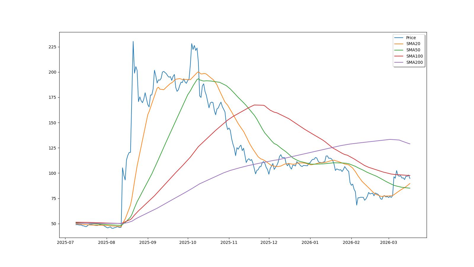 OKB Simple Moving Averages