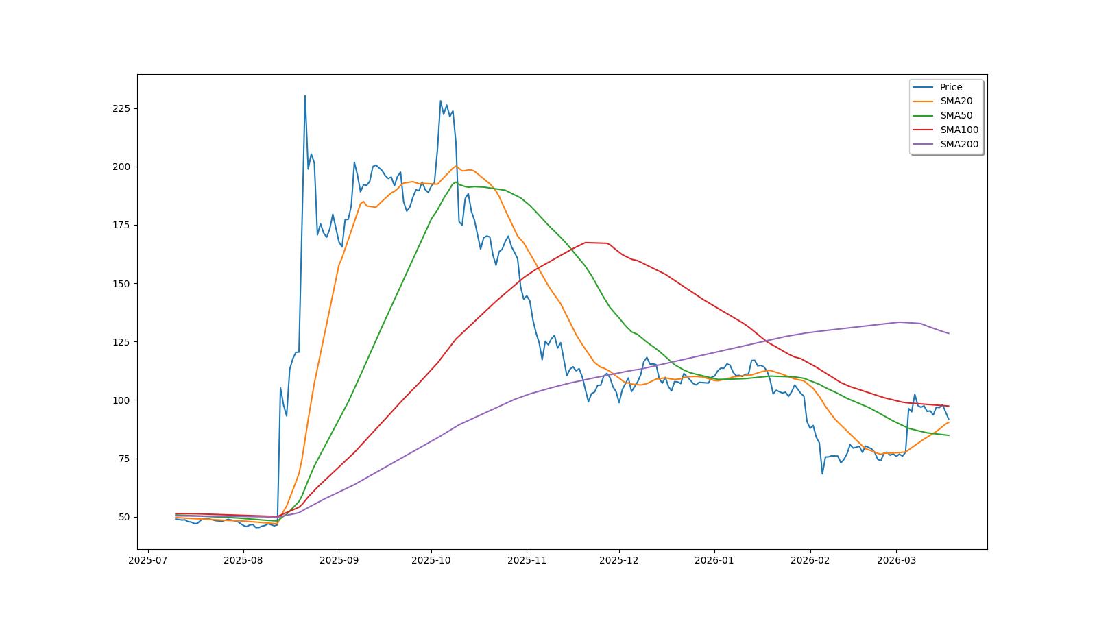 OKB Simple Moving Averages