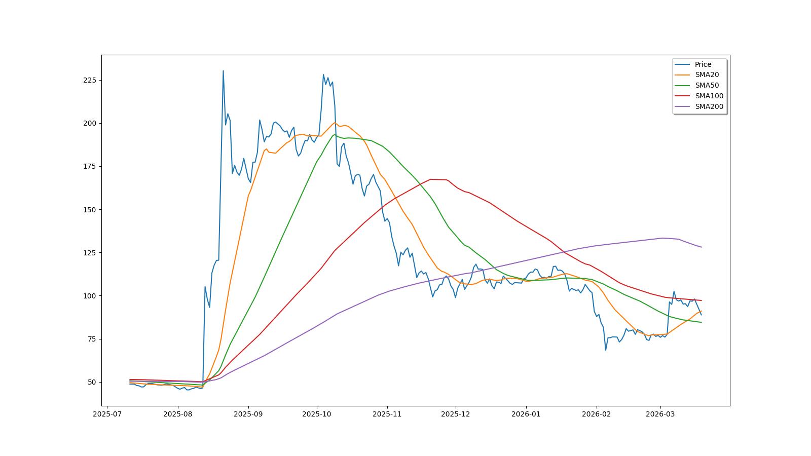 OKB Simple Moving Averages