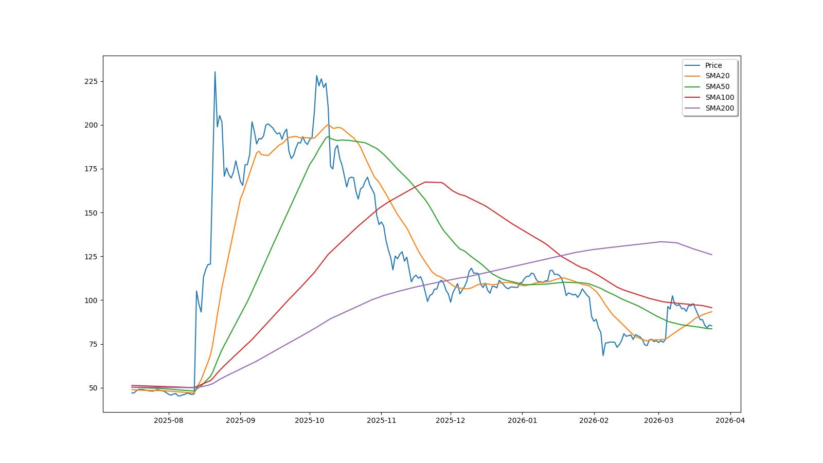OKB Simple Moving Averages