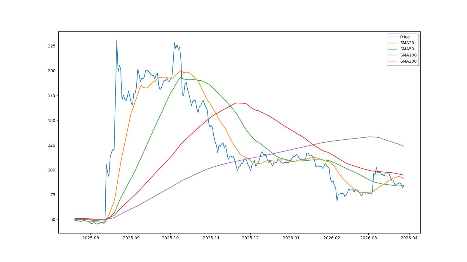 OKB Simple Moving Averages