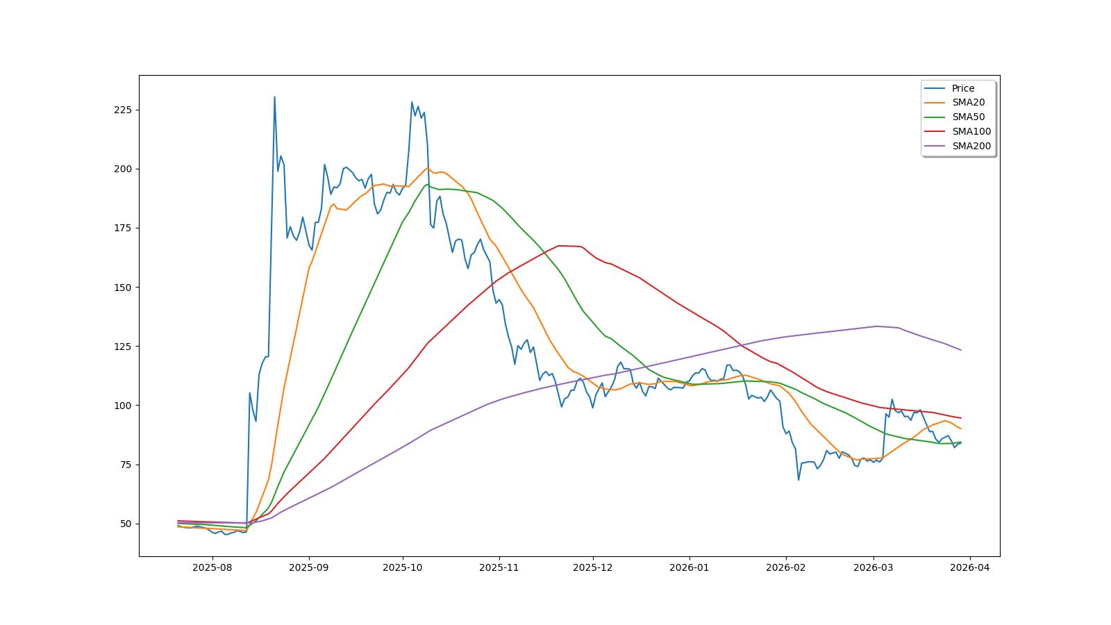 OKB Simple Moving Averages