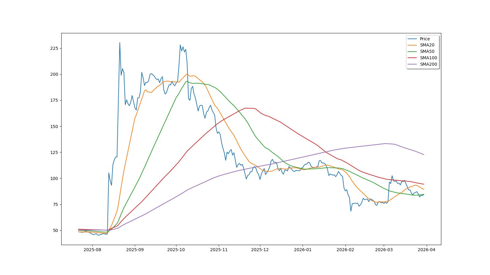 OKB Simple Moving Averages