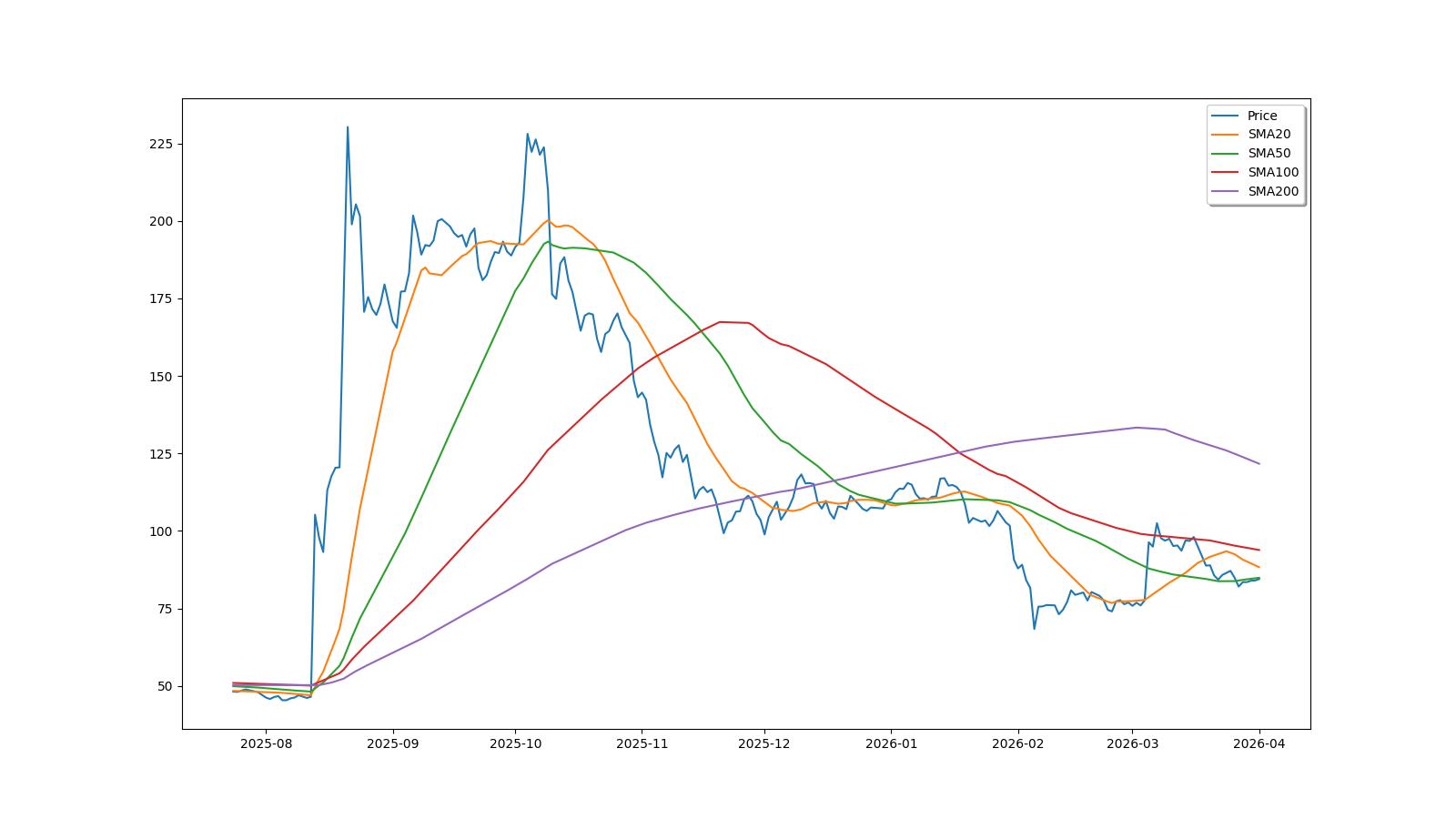 OKB Simple Moving Averages
