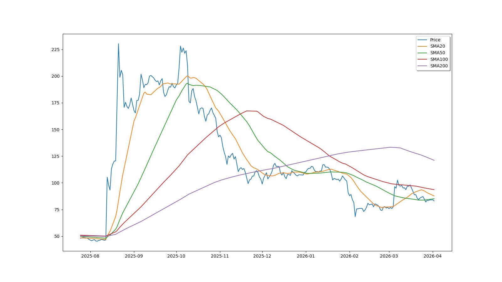 OKB Simple Moving Averages