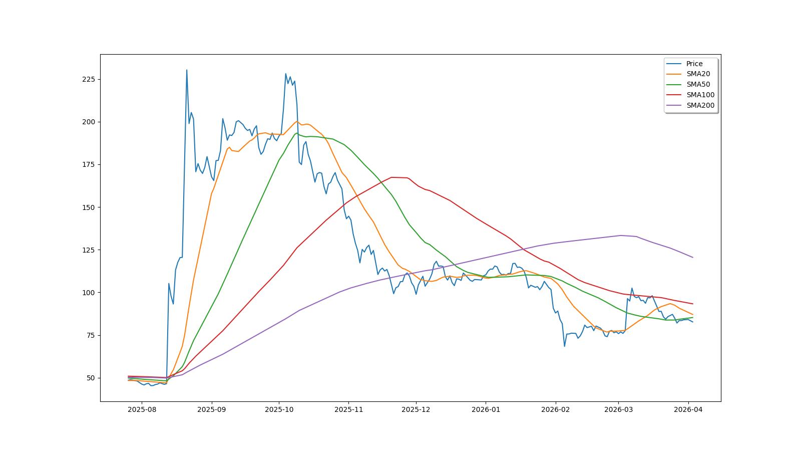 OKB Simple Moving Averages