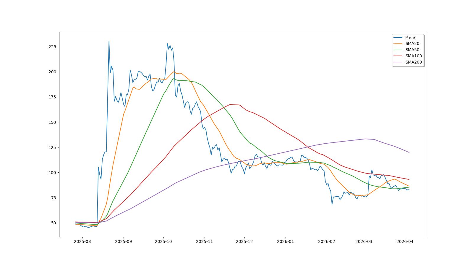OKB Simple Moving Averages