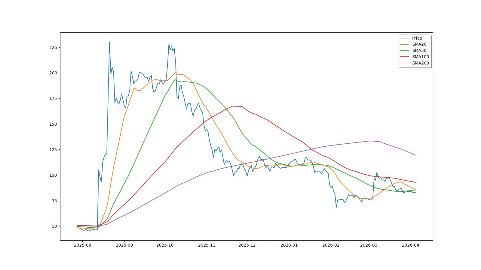 OKB Simple Moving Averages