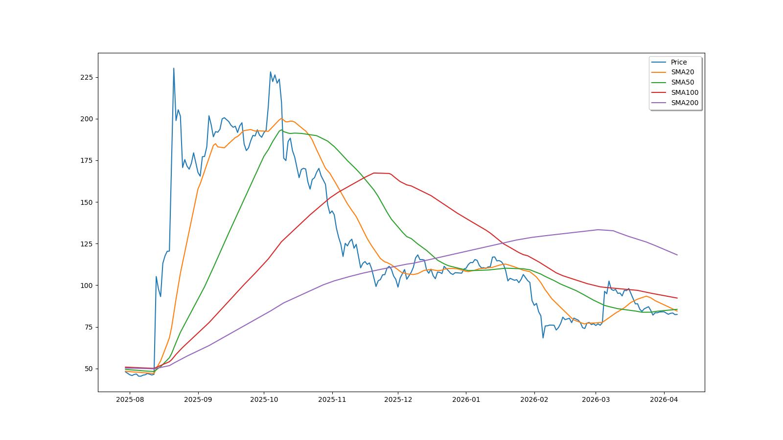 OKB Simple Moving Averages