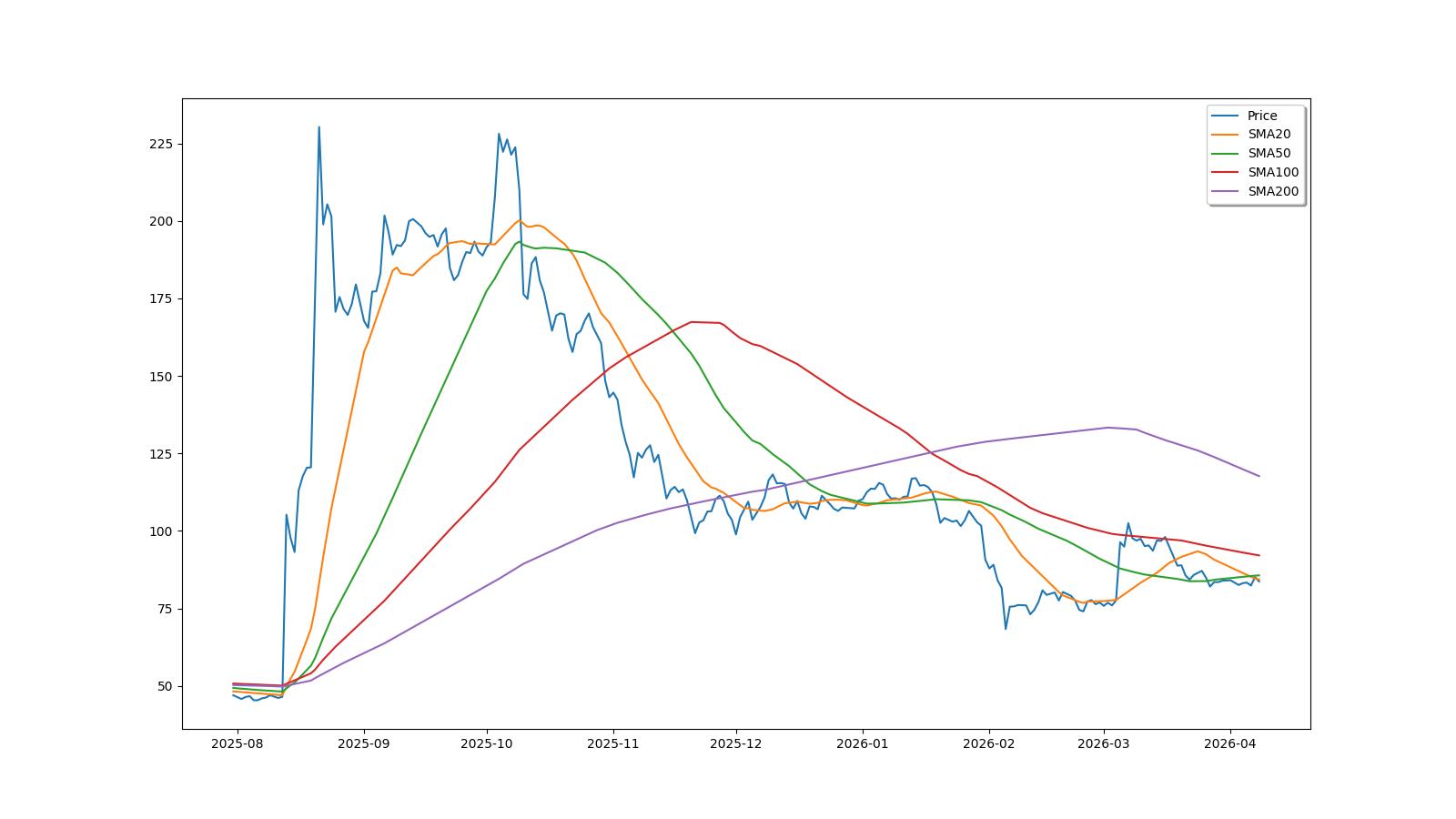 OKB Simple Moving Averages