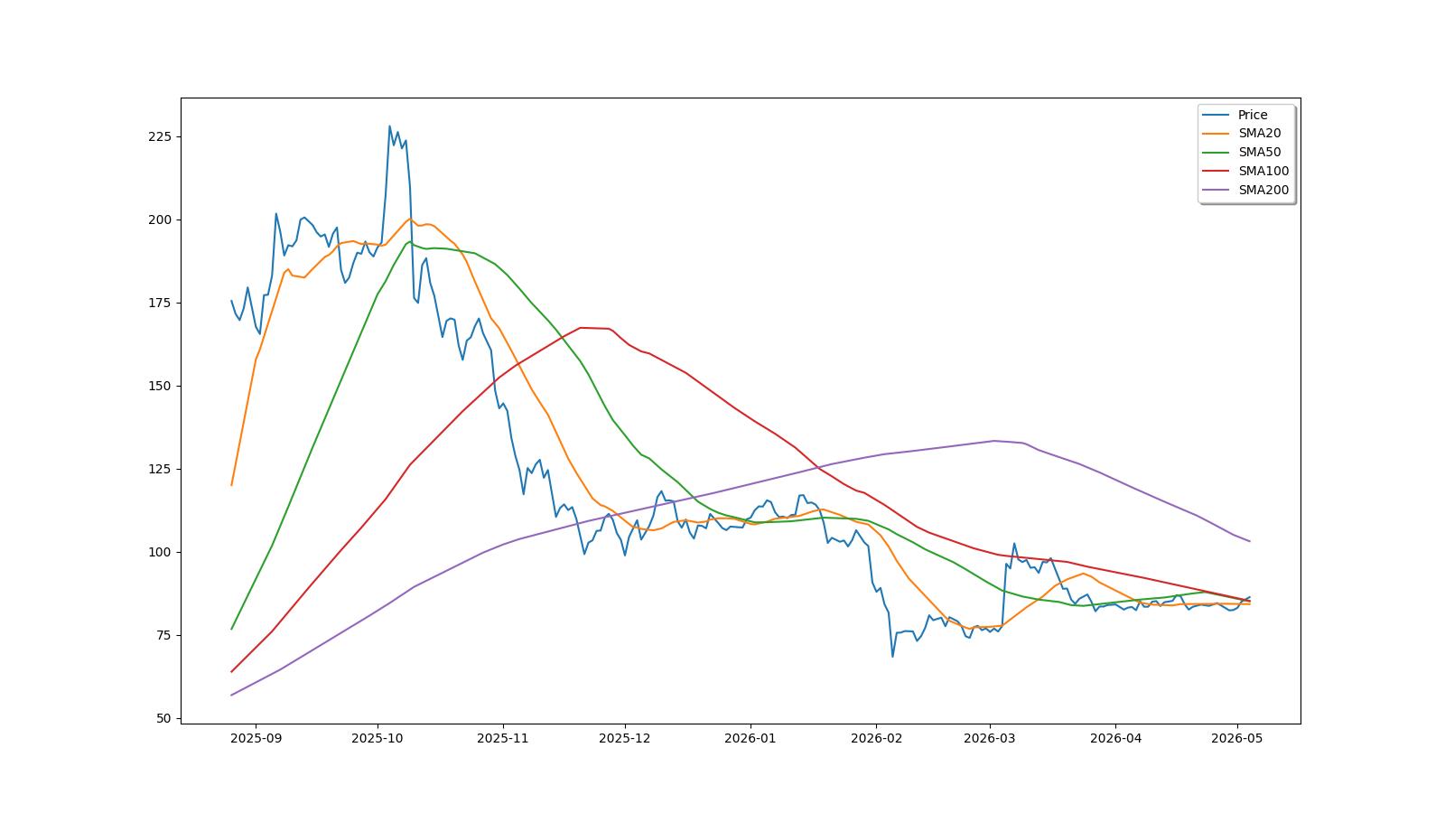 OKB Simple Moving Averages
