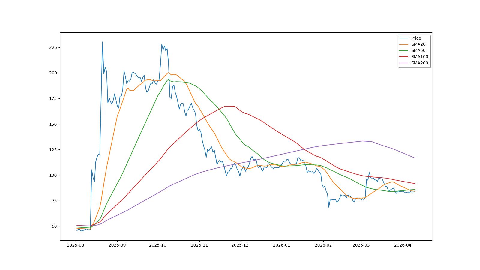 OKB Simple Moving Averages