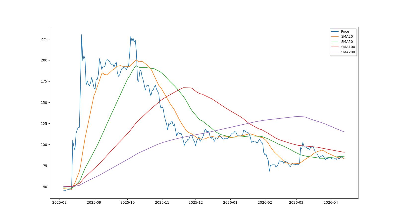 OKB Simple Moving Averages