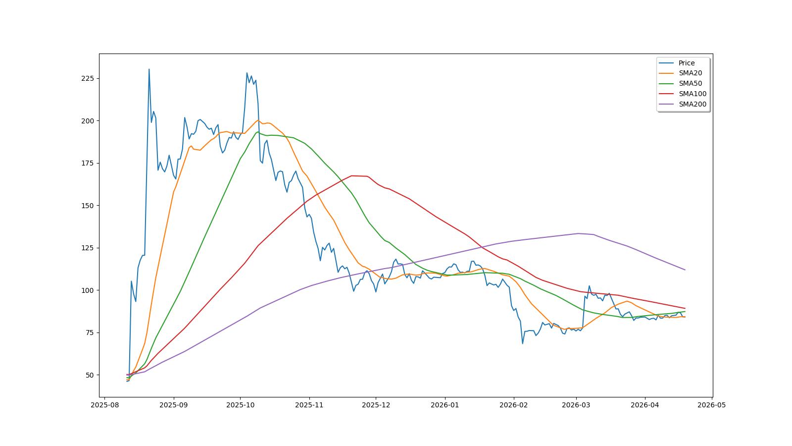 OKB Simple Moving Averages