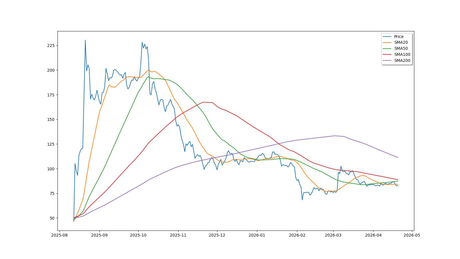 OKB Simple Moving Averages