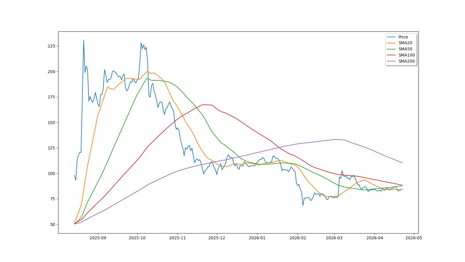 OKB Simple Moving Averages
