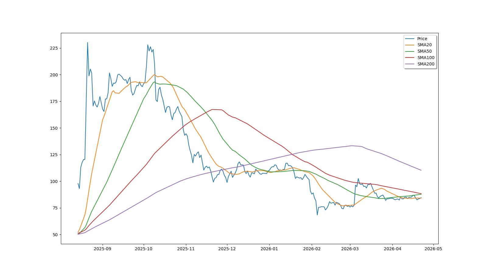 OKB Simple Moving Averages