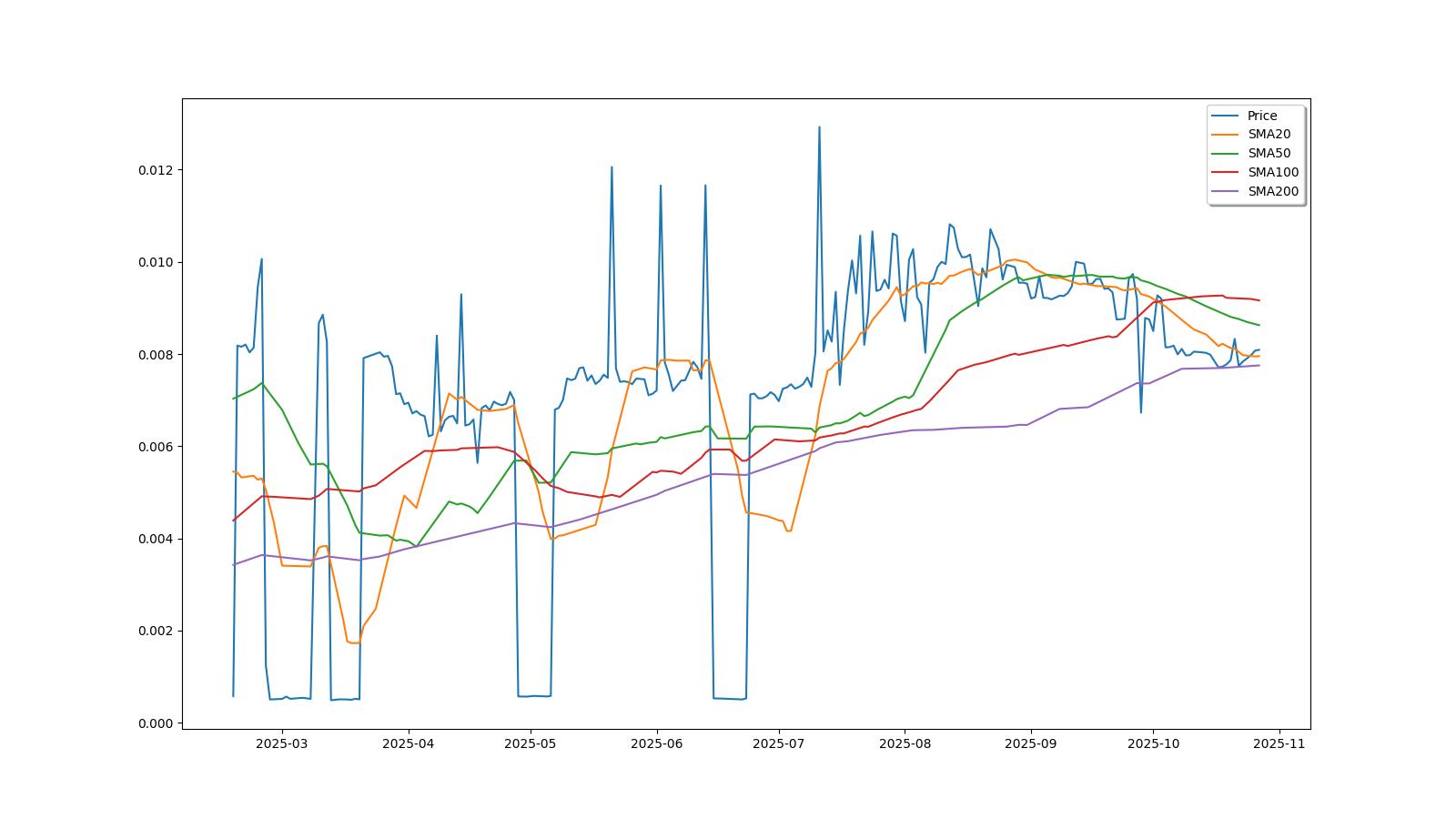OKCash Simple Moving Averages