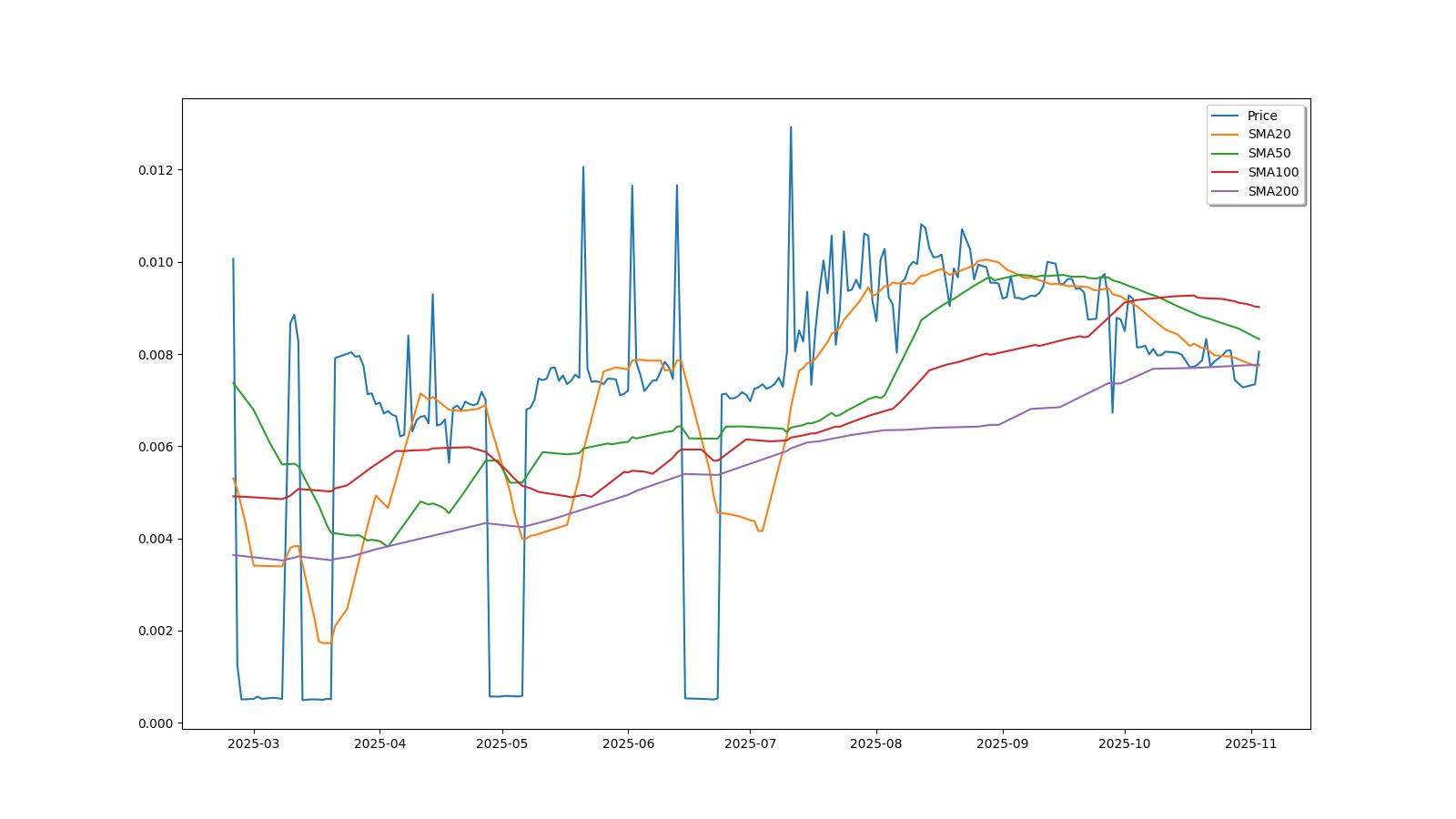 OKCash Simple Moving Averages