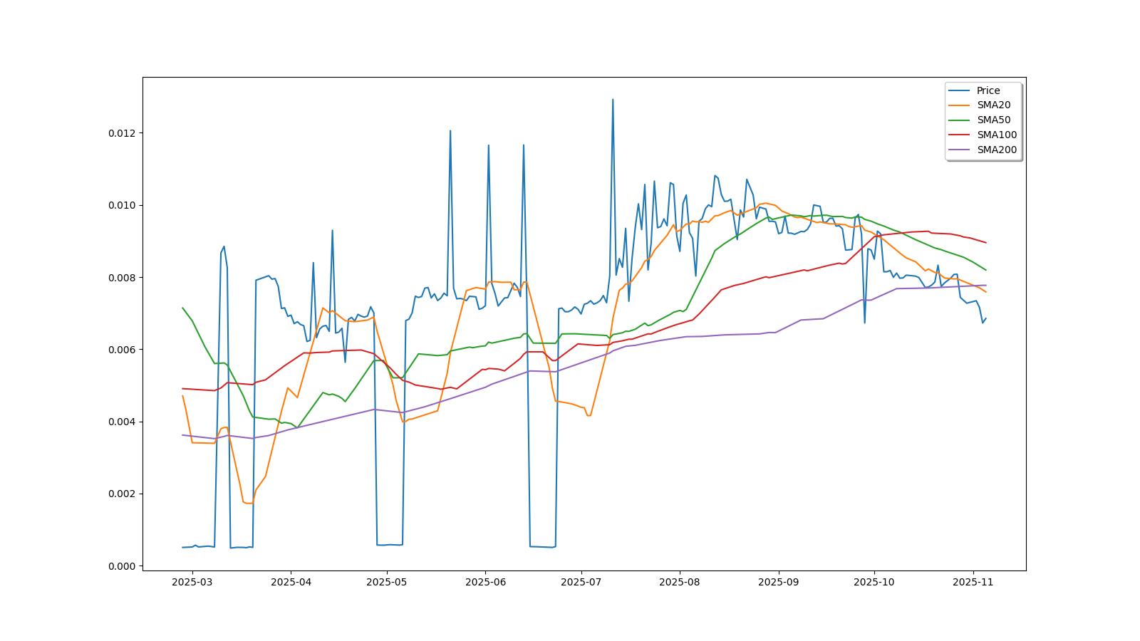 OKCash Simple Moving Averages