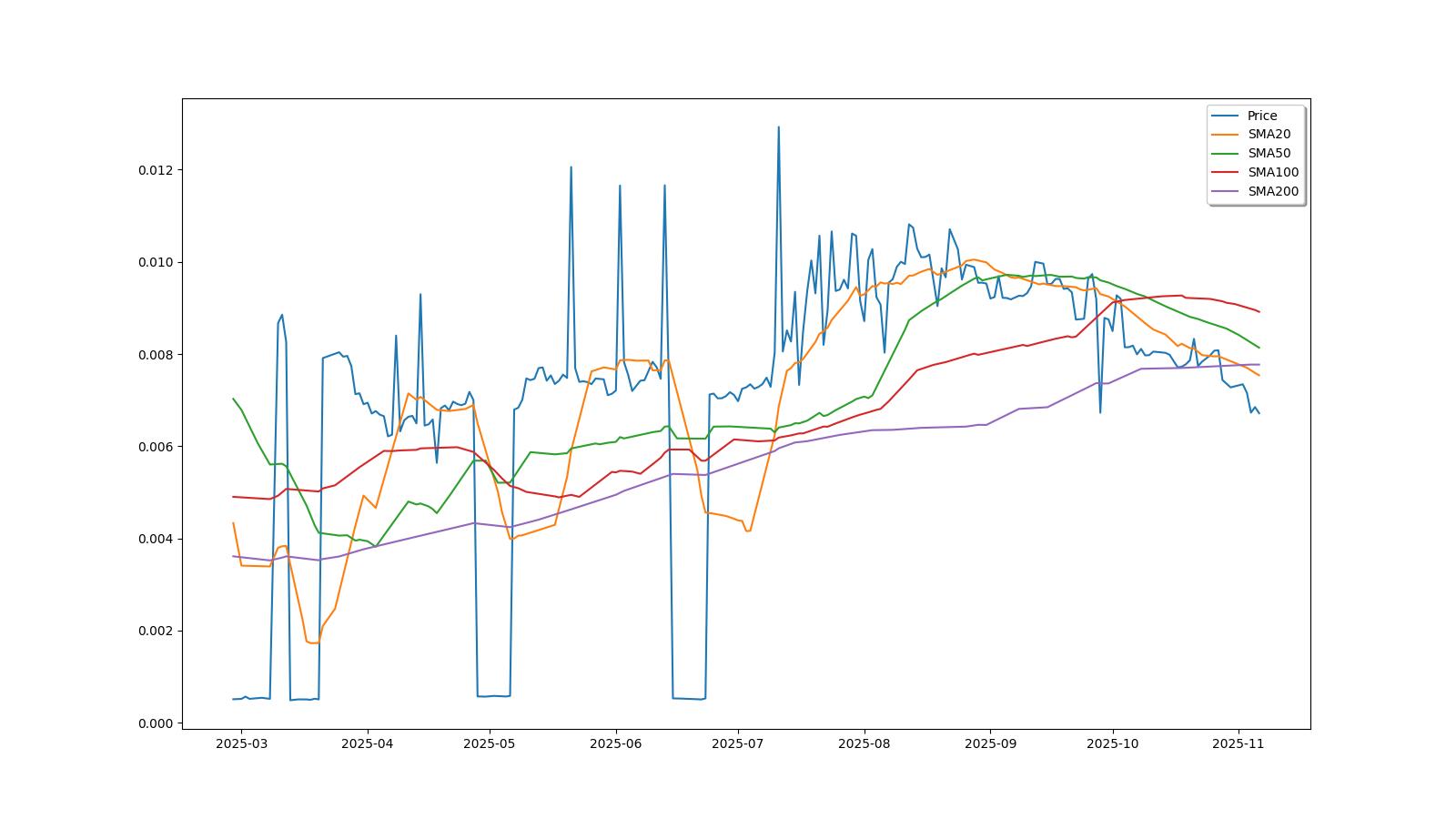 OKCash Simple Moving Averages